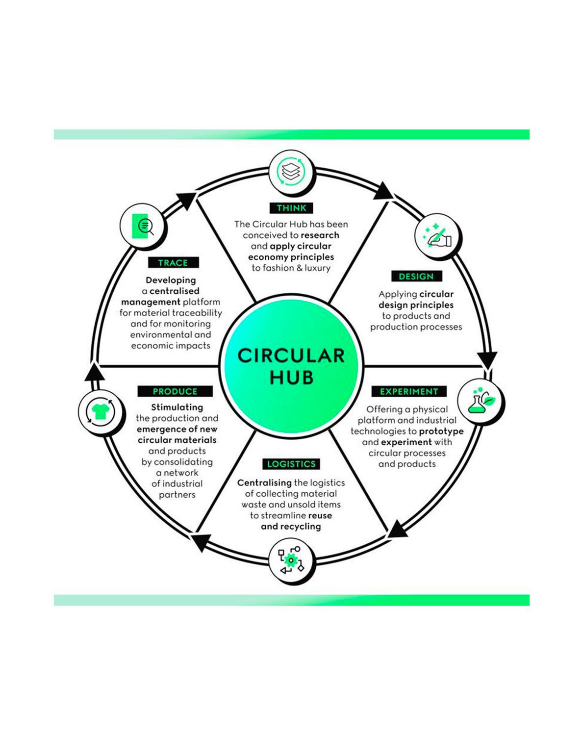Gucci lance le Circular Hub, plateforme dédiée à l’économie circulaire ...